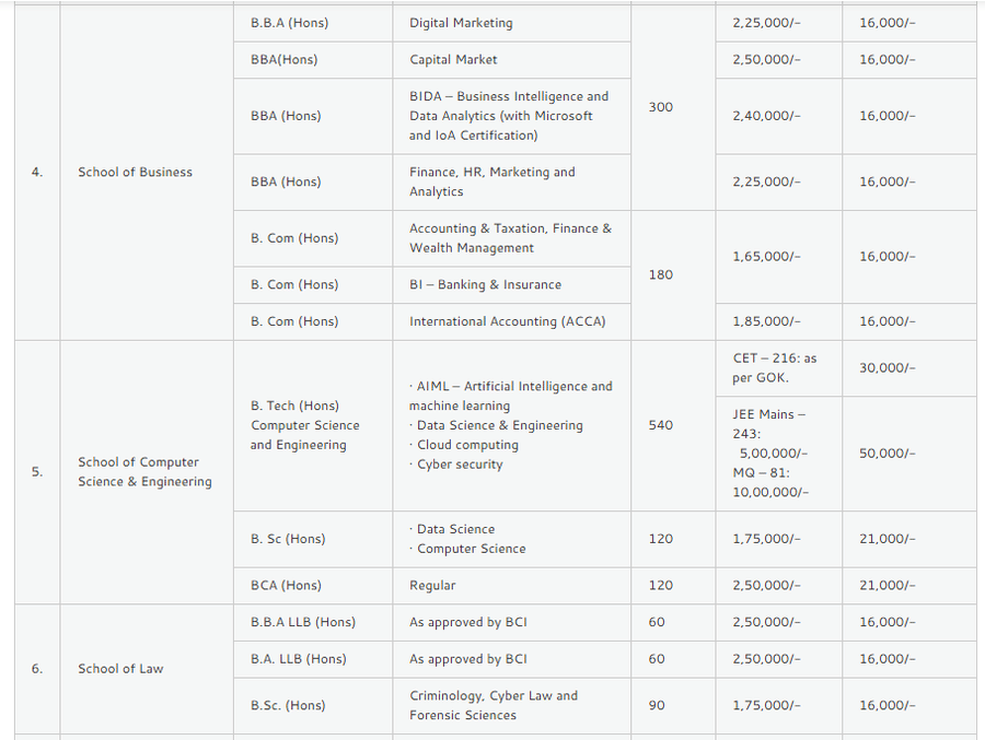 RV University Bangalore B.Des {Hons.} Communication Design: Fees 2026 ...