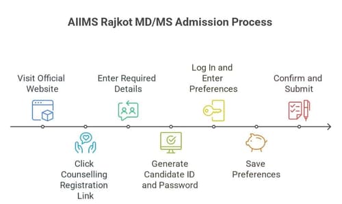 AIIMS Rajkot Admission 2025: Dates, Fees, Eligibility, Application ...