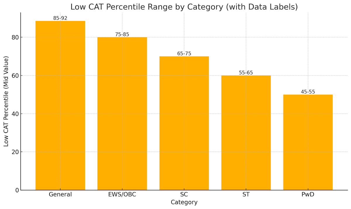 Is IIM Possible with Low CAT Marks? Check the Minimum CAT Percentile ...