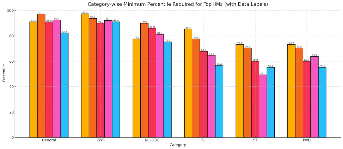 Is IIM Possible with Low CAT Marks? Check the Minimum CAT Percentile ...