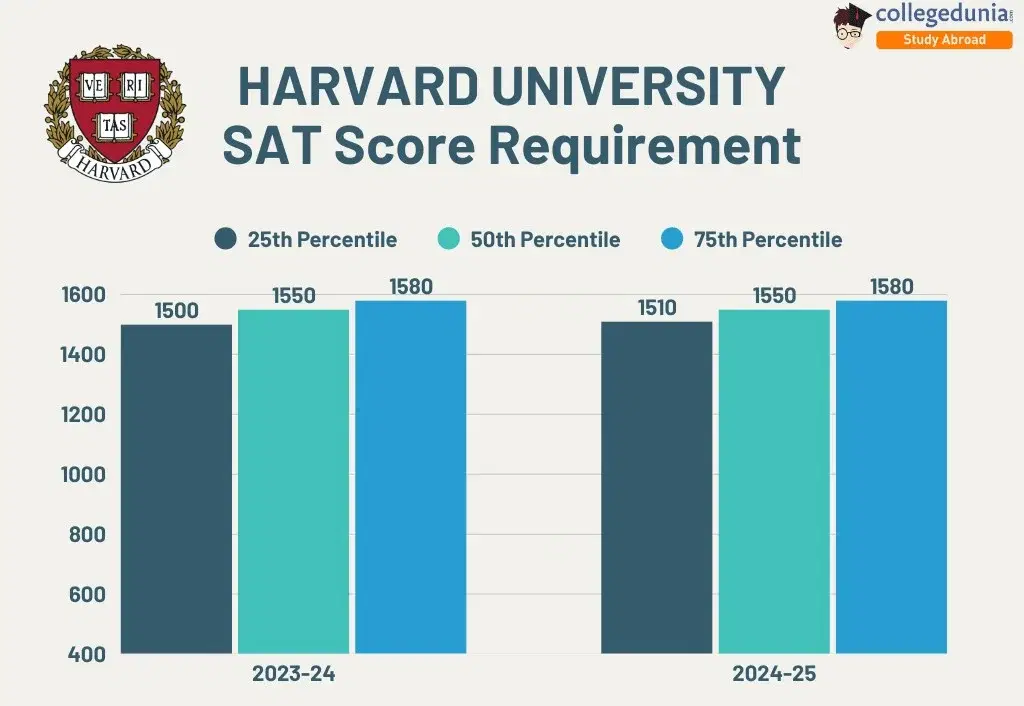 harvard score requirements