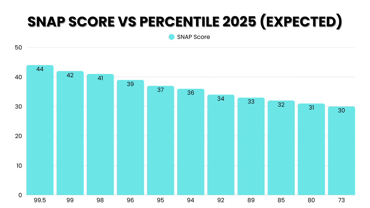 SNAP Score vs Percentile 2025- Check Calculator, Previous Year Cut Off ...