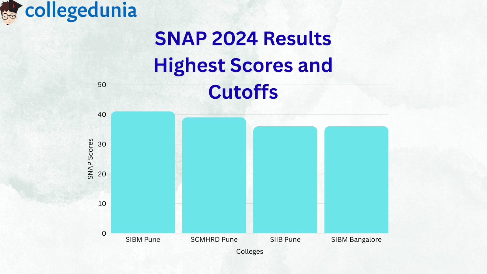 SNAP Results 2025: Cutoff, Score vs Percentiles, and Good Scores