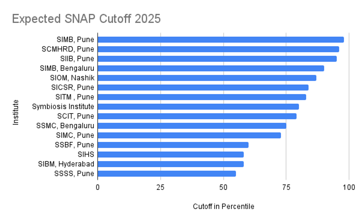 SNAP Cut-off: Expected Cut-Off Category wise, Score vs Percentile ...