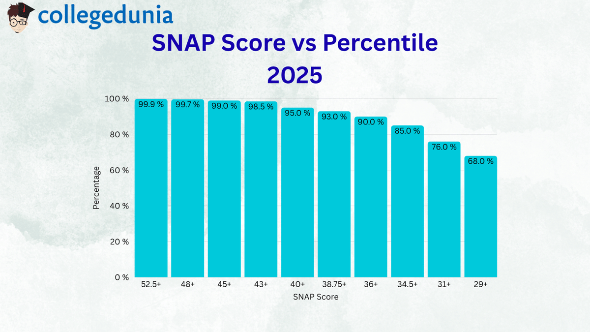 SNAP Results 2025: Check out Expected Cutoff, Score vs Percentiles, and ...