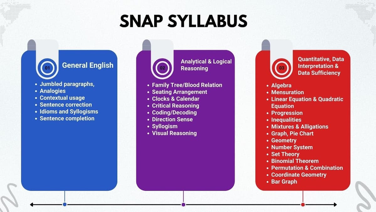 SNAP Exam Pattern: Section-wise Pattern, Marking Scheme, Total Marks ...
