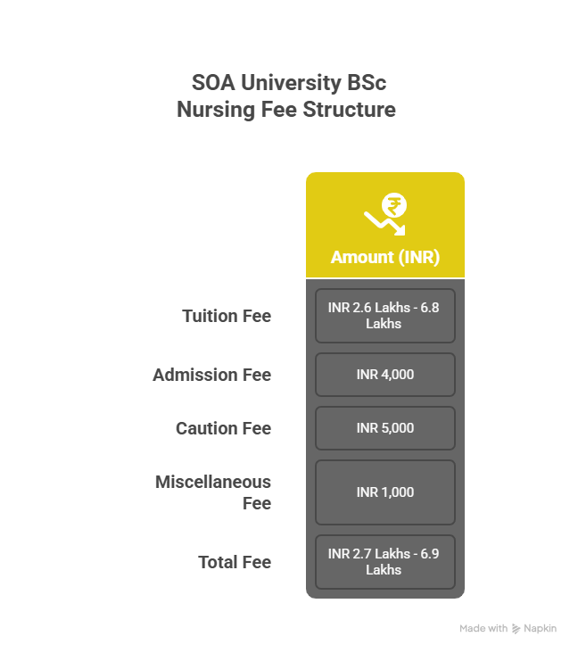 SOA University Courses & Fees 2025