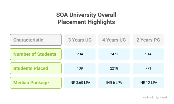 SOA University: Fees, Admission 2025, Courses, Cutoff, Ranking, Placement