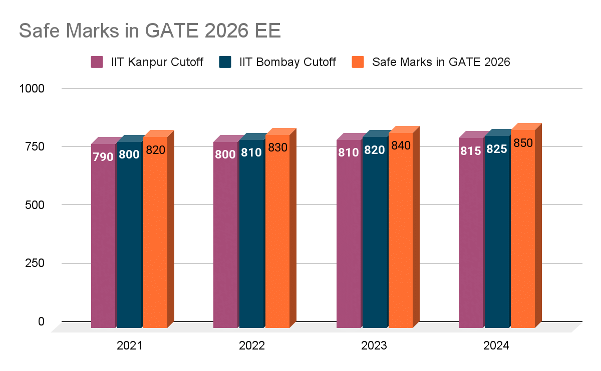 Safe Marks in GATE 2026: Check Branch-Wise Safe Marks, Safe Marks for ...