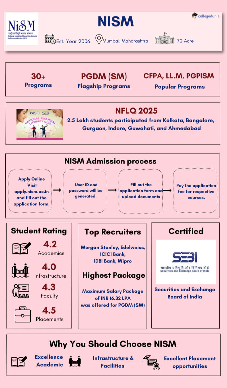 NISM: Fees, Admission 2025, Courses, Cutoff, Ranking, Placement