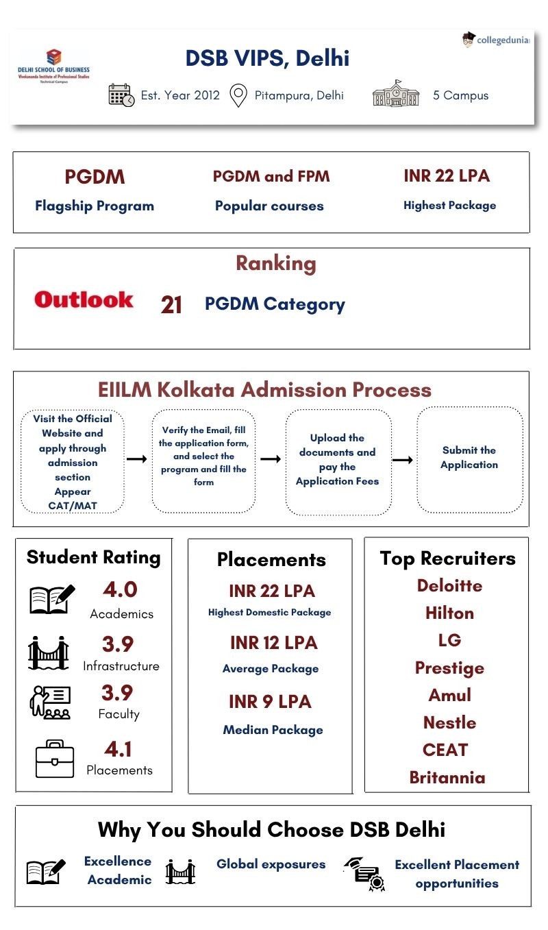 DSB: Fees, Admission 2026, Courses, Cutoff, Ranking, Placement