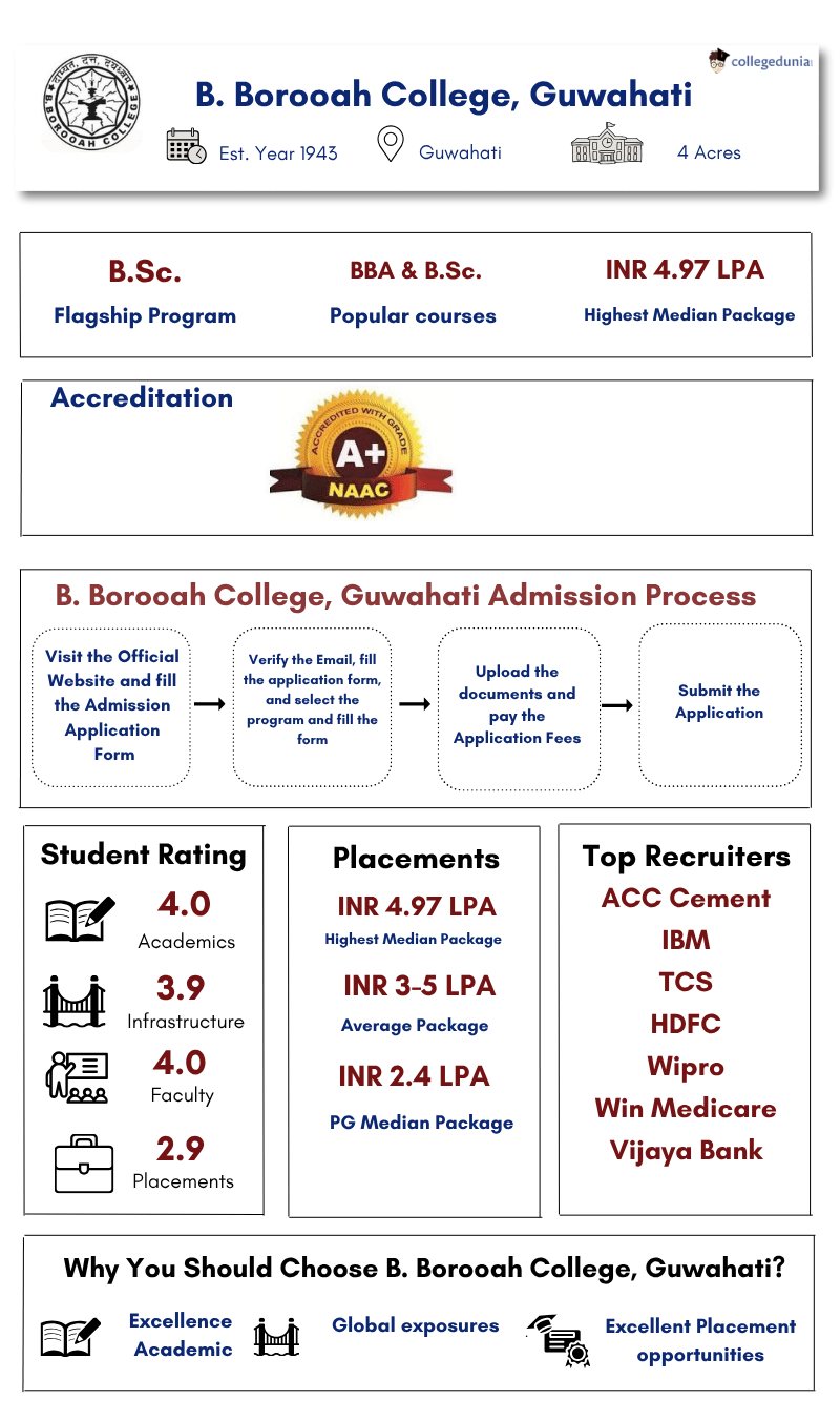 B. Borooah College Guwahati: Fees, Admission 2025, Courses, Cutoff ...