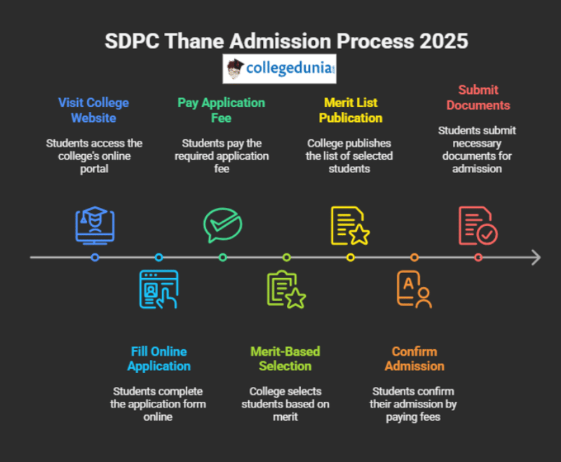 SPDC THANE Course Admission 2025: Dates, Fees, Eligibility, Application ...