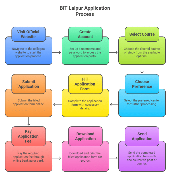 BIT Lalpur Admission 2025: Dates, Fees, Eligibility, Application ...