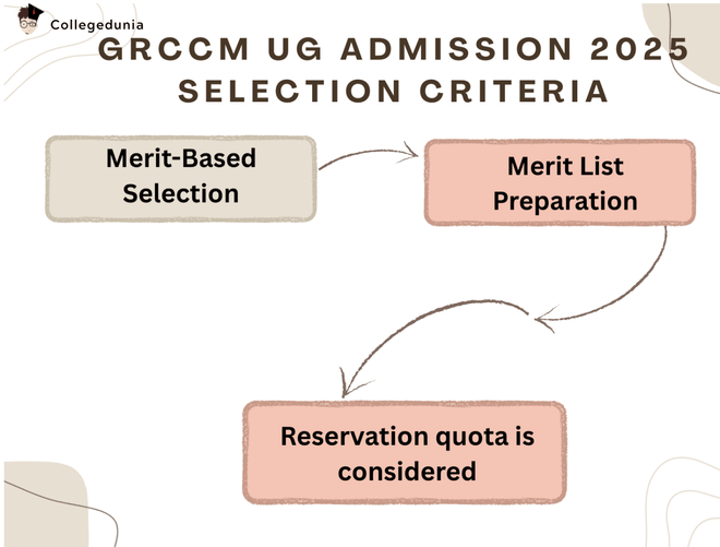 GRCCM Admission 2025: Dates, Fees, Eligibility, Application Process ...