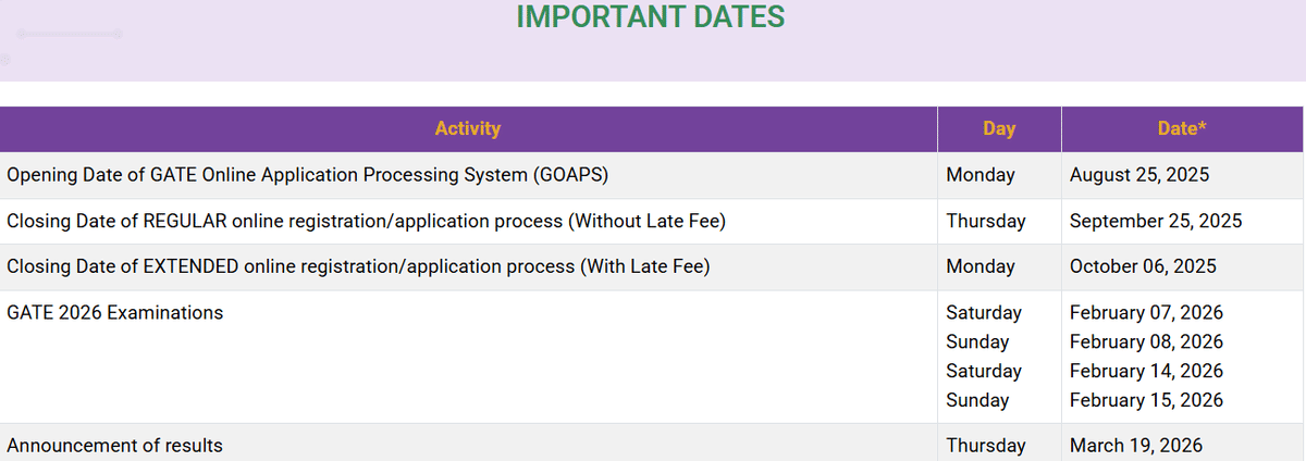 GATE 2026 Application Fee: Check Revised Fees and Late Fees