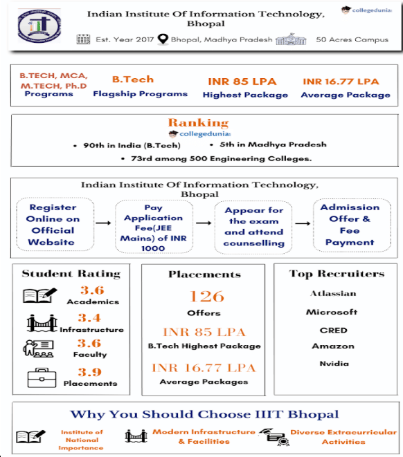 IIIT Bhopal: Fees, Admission 2026, Courses, Cutoff, Ranking, Placement