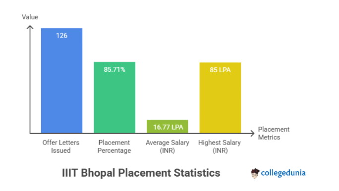 IIIT Bhopal: Fees, Admission 2026, Courses, Cutoff, Ranking, Placement