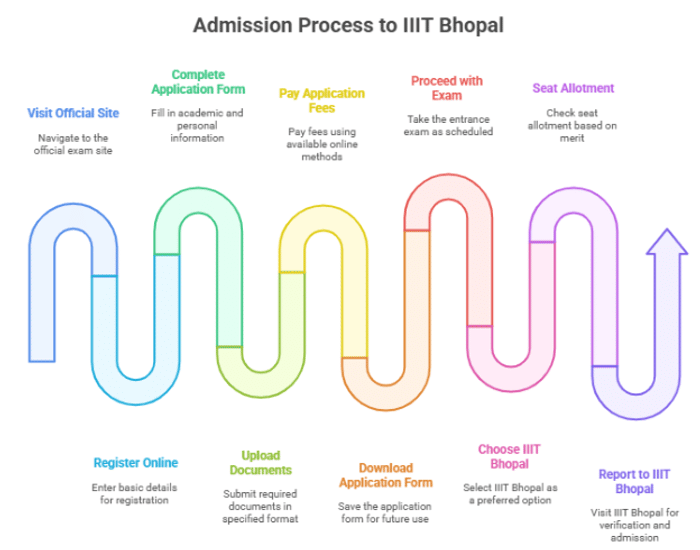 IIIT Bhopal Admissions 2026: Dates, Fees, Eligibility, Cutoff ...