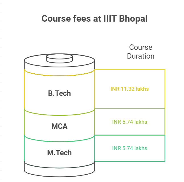 IIIT Bhopal Courses & Fees 2025