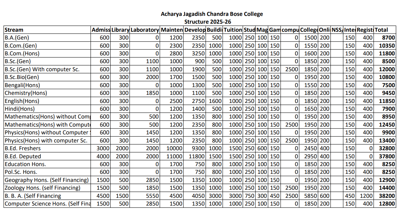 Acharya Jagadish Chandra Bose College Kolkata B.Ed : Fees 2026, Course ...