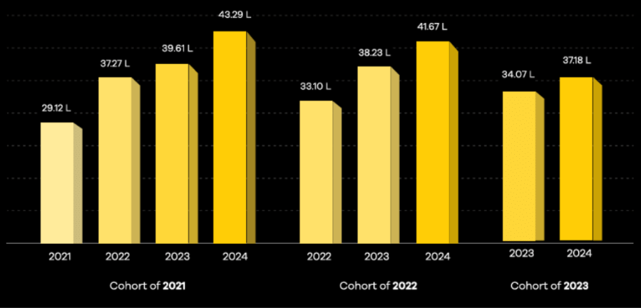 Masters' Union Gurgaon Placement 2025: Highest Package, Average Package ...
