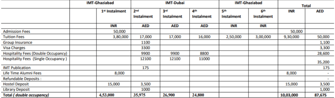 IMT Ghaziabad Fees 2026