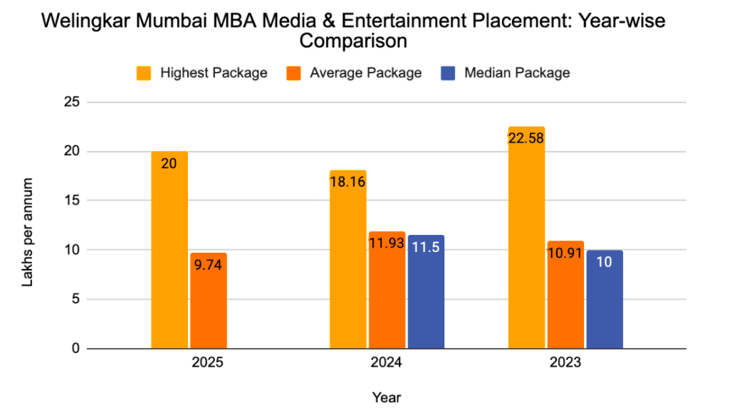 Welingkar Mumbai Placement 2025: Highest Package, Average Package, Top Recruiters