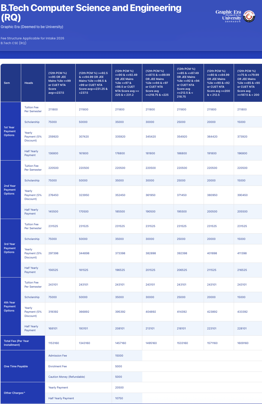 GEU B.Tech (Computer Engineering) Regional Language: Fees 2026, Course ...