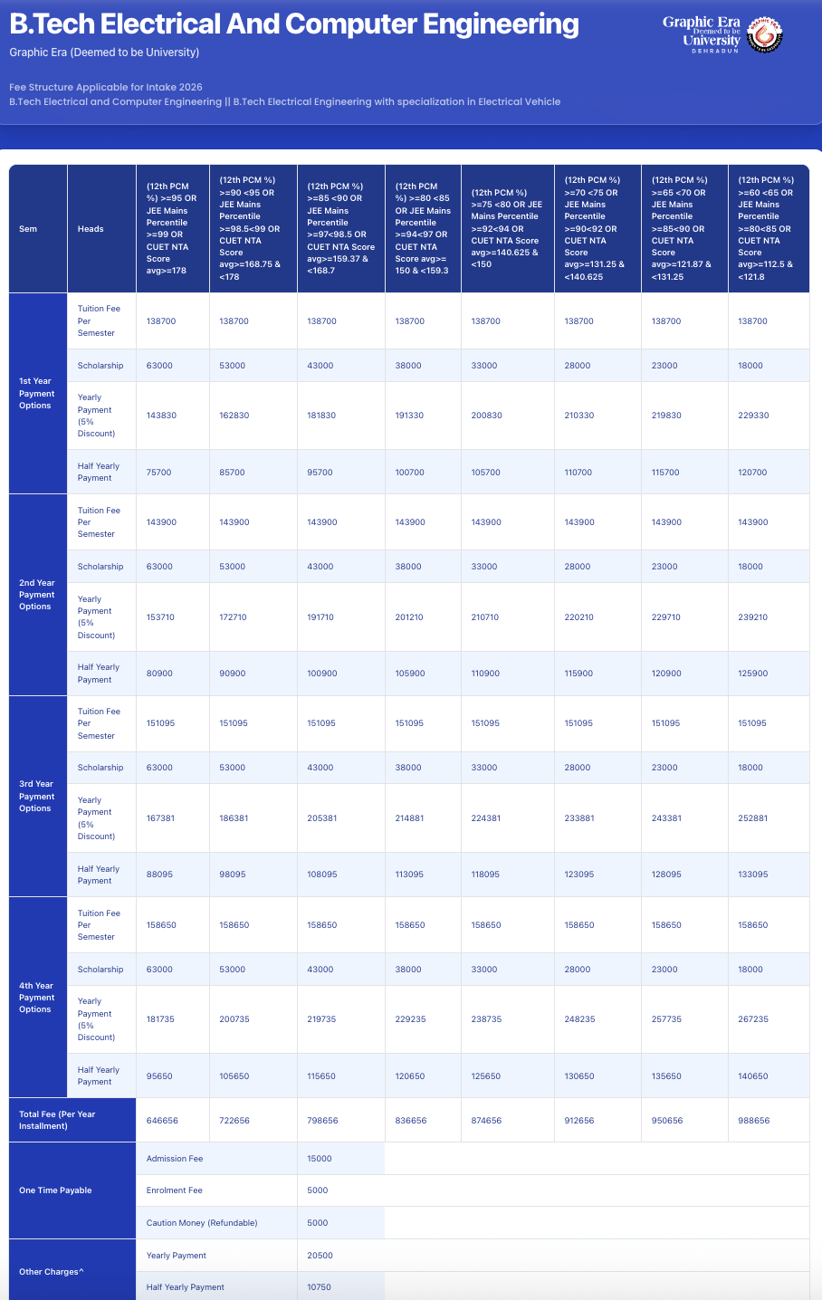GEU Bachelor of Technology [B.Tech] Electrical and Computer Engineering with Specialization in ...