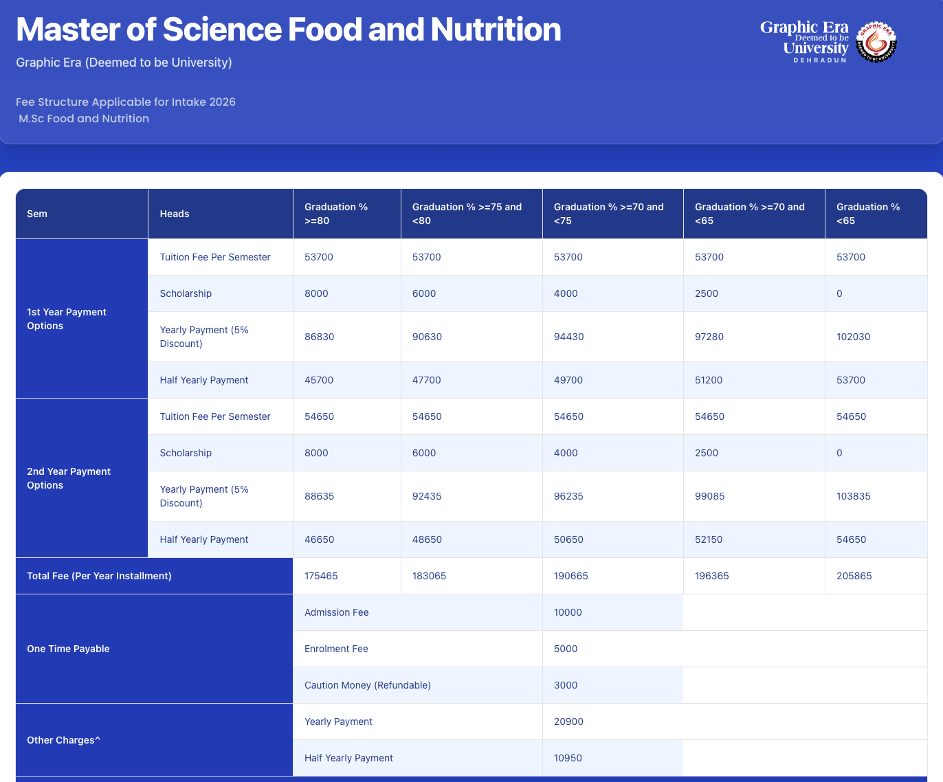 GEU M.Sc Food Nutrition: Fees 2026, Course Duration, Dates, Eligibility