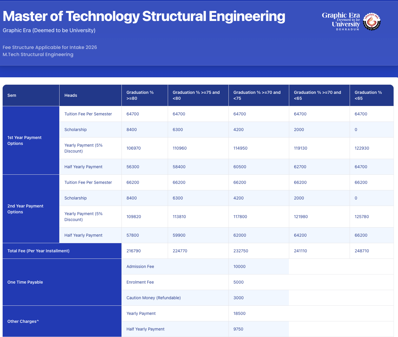 GEU M.Tech Structural Engineering: Fees 2026, Course Duration, Dates ...