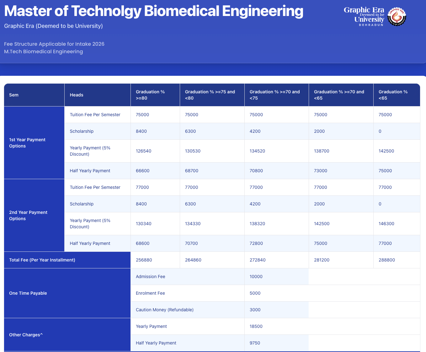 GEU M.Tech Biomedical Engineering: Fees 2026, Course Duration, Dates ...