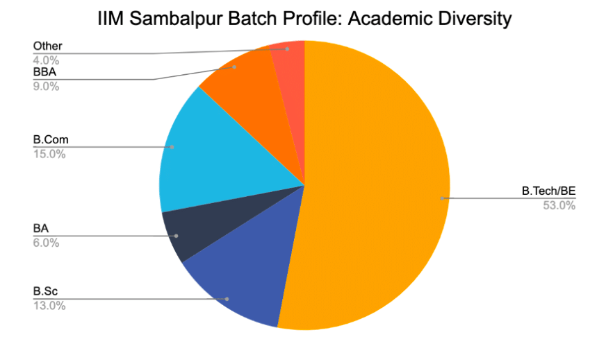 IIM Sambalpur: Fees, Admission 2026, Courses, Cutoff, Ranking, Placement
