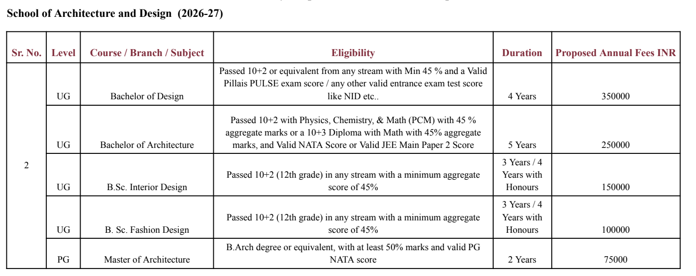 Pillai University B.Sc {Hons.} Interior Design: Fees 2026, Course ...