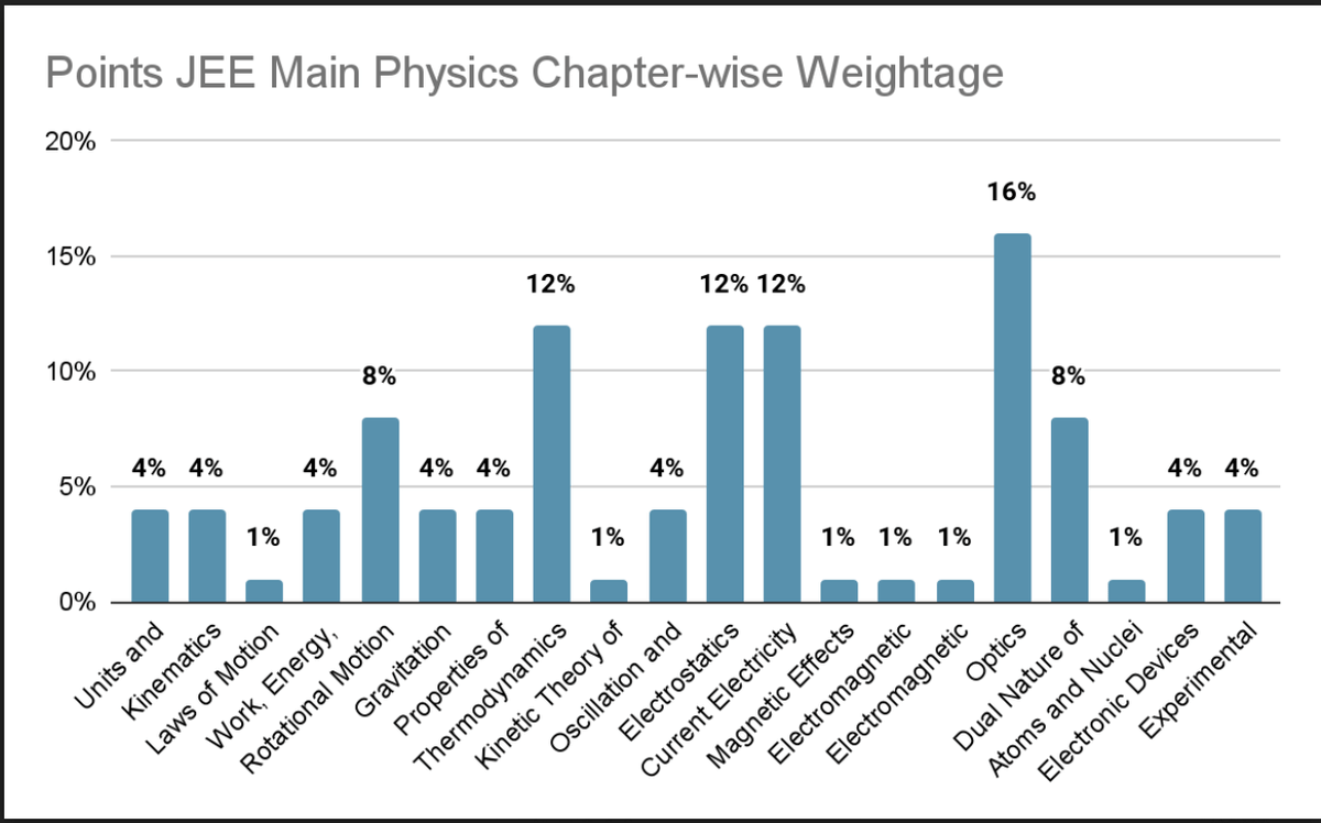 JEE Main 2026 Syllabus Easy Chapters: Check Chapter-Wise Weightage