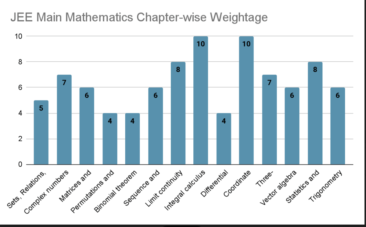 JEE Main 2026 Syllabus Easy Chapters: Check Chapter-Wise Weightage
