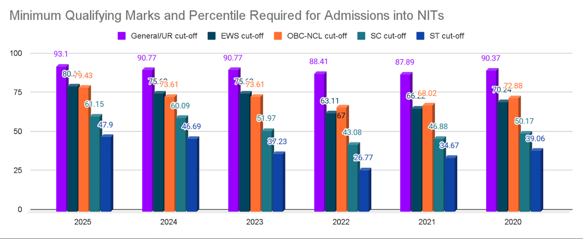 Minimum Marks Required for Top NITs in JEE Main 2026: Previous Year ...
