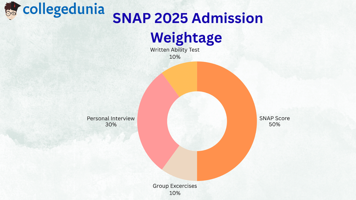 SNAP Results 2025: Cutoff, Score vs Percentiles, and Good Scores