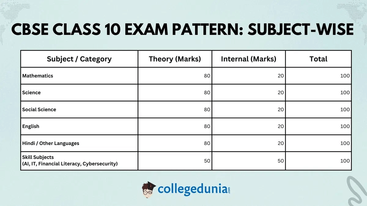 CBSE Sample Paper 2025 - 26 Class 10: Download 10th Subject-Wise Sample Paper and Marking Scheme PDF