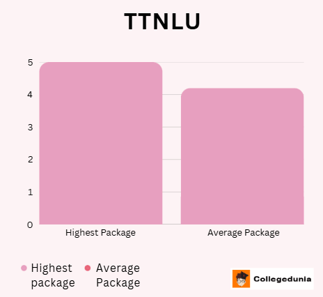 TNNLU: Fees, Admission 2026, Courses, Cutoff, Ranking, Placement