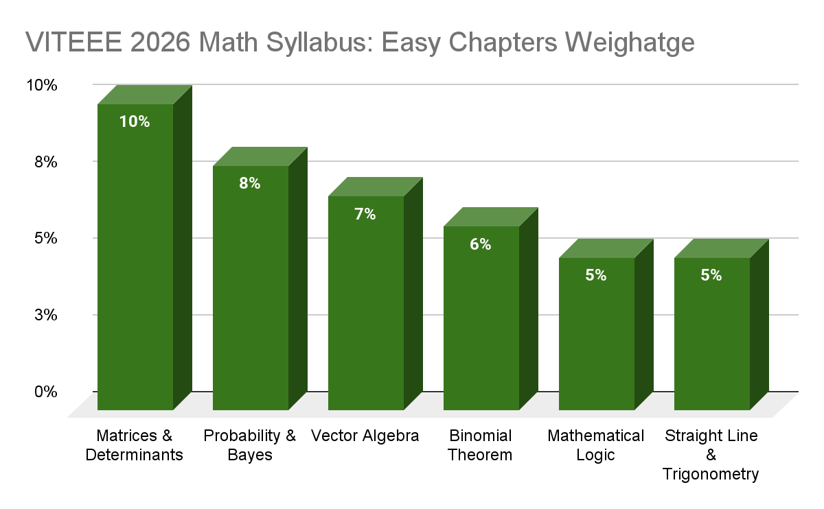 VITEEE 2026 Maths Syllabus- Check Easy Chapters Weightage, Maths ...