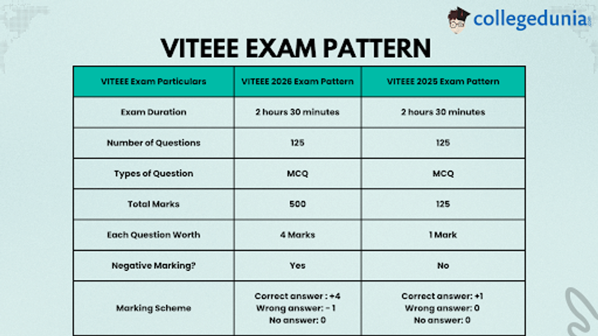VITEEE 2026- Major Changes in Exam Pattern and Marking Scheme
