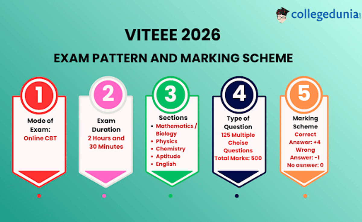 VITEEE 2026- Major Changes in Exam Pattern and Marking Scheme