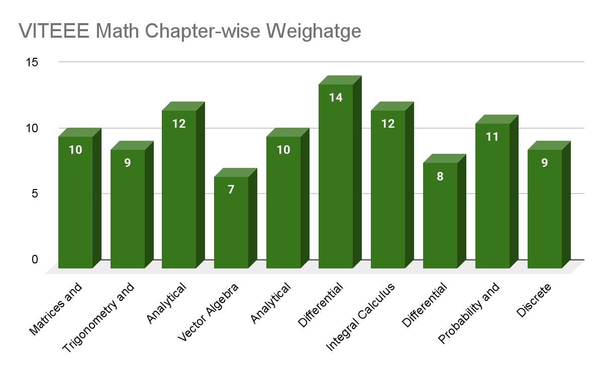 VITEEE 2026 Maths Syllabus- Check Easy Chapters Weightage, Maths ...