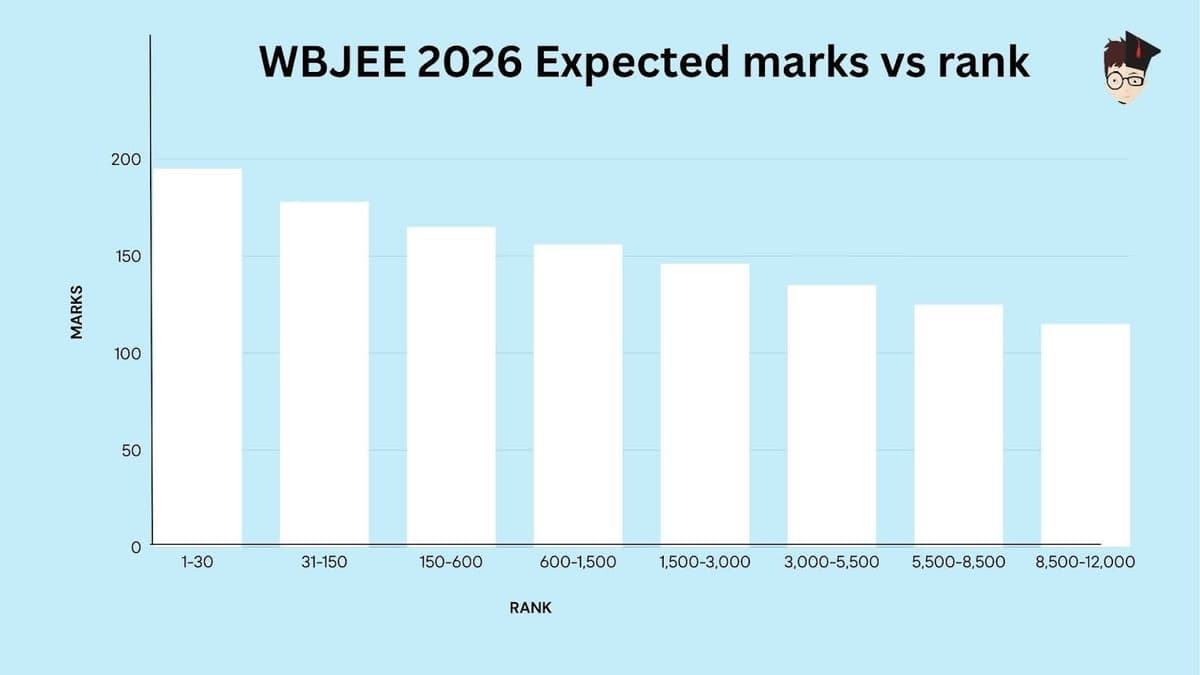 WBJEE Marks vs Rank 2025: Check College-Wise Marks vs Rank, Previous ...