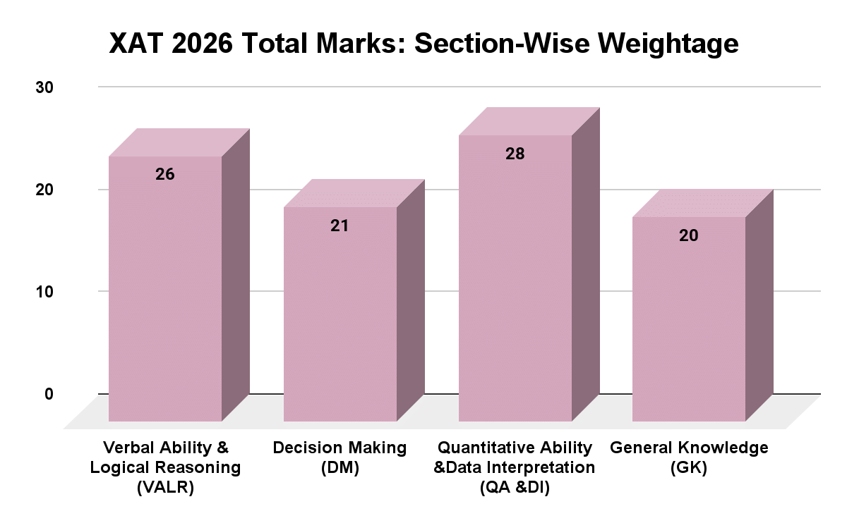 XAT 2026 Total Marks: Check Section-wise Marks, Number of Questions ...