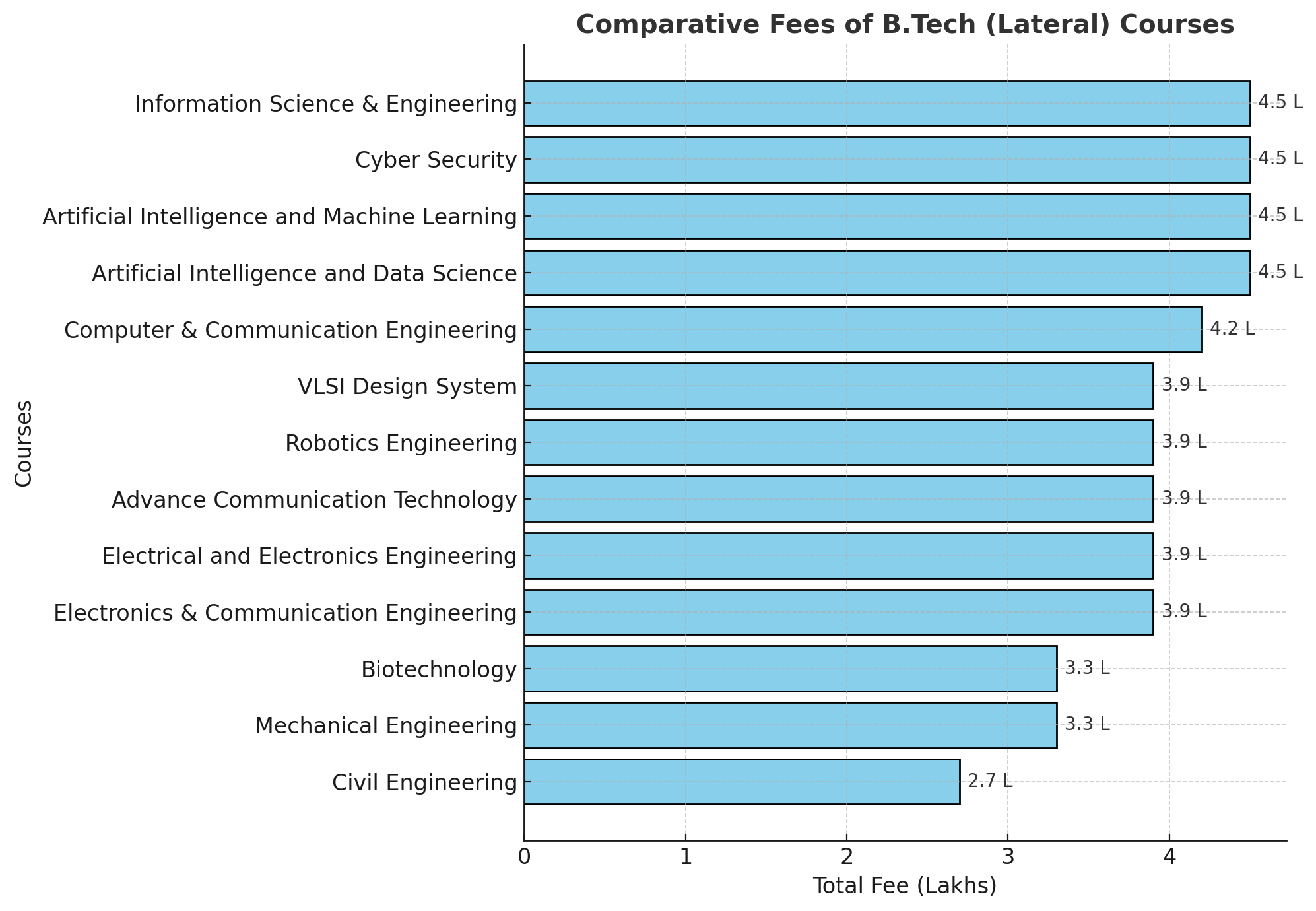 NITTE Courses & Fees 2025