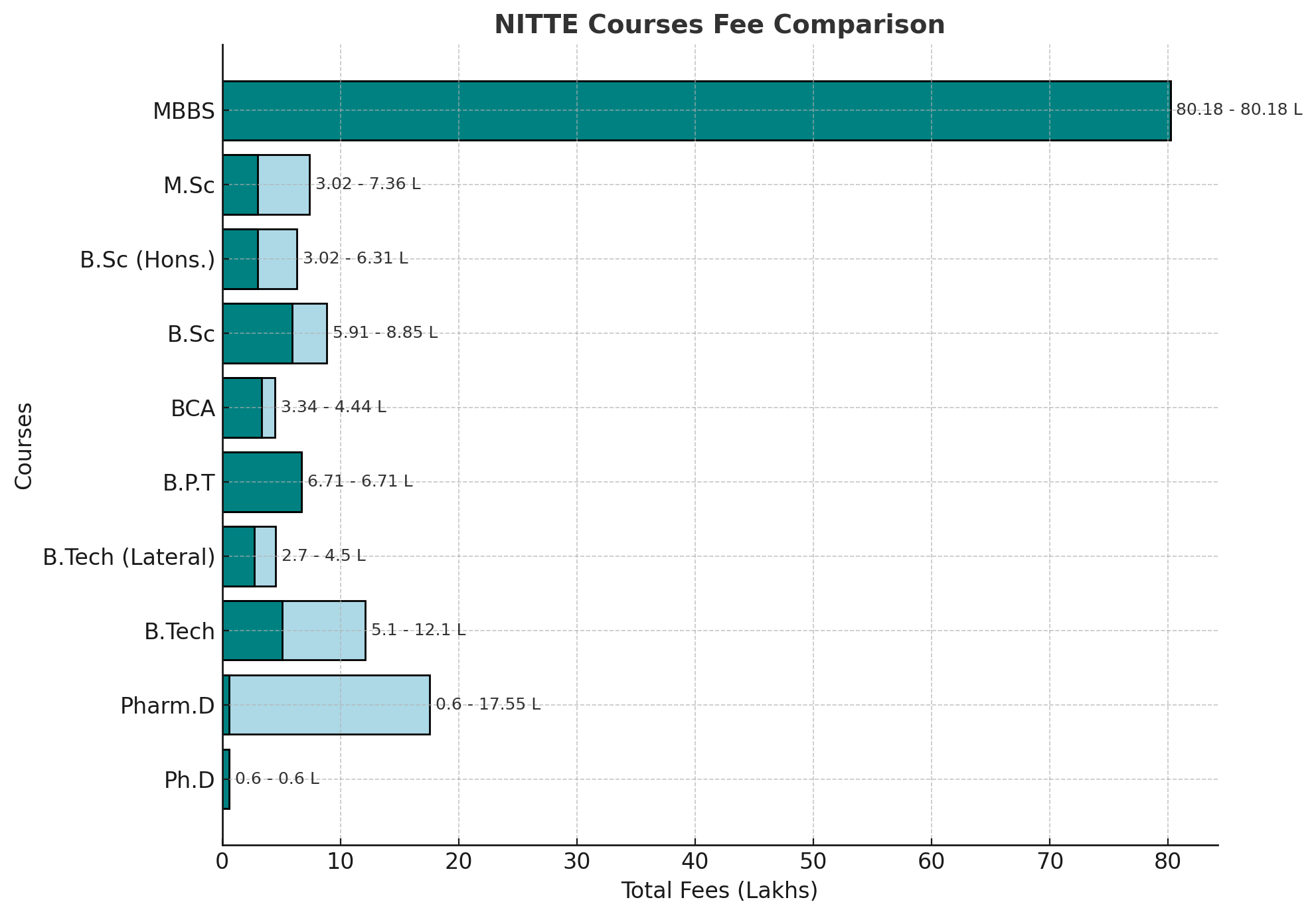 NITTE Courses & Fees 2025