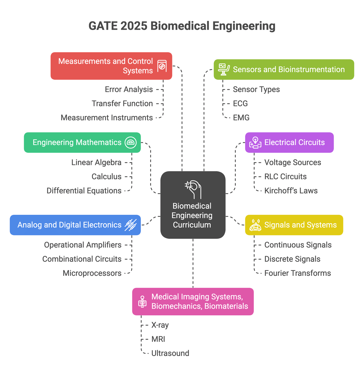 GATE 2025 Biomedical Engineering Syllabus, Weightage, and 90-Day ...